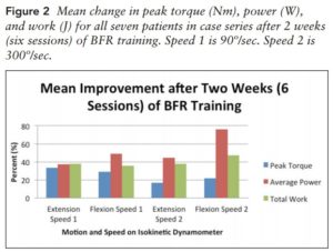 Can blood flow restriction training improve outcomes in clinical ...
