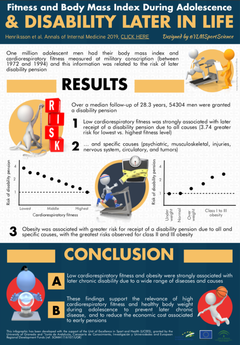 Infographic: Fitness and body mass index during adolescence and ...