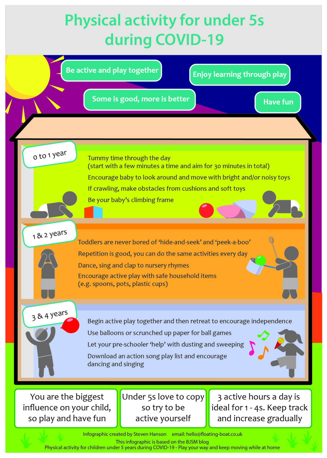 Physical activity for children under 5 years during COVID-19: Play your ...