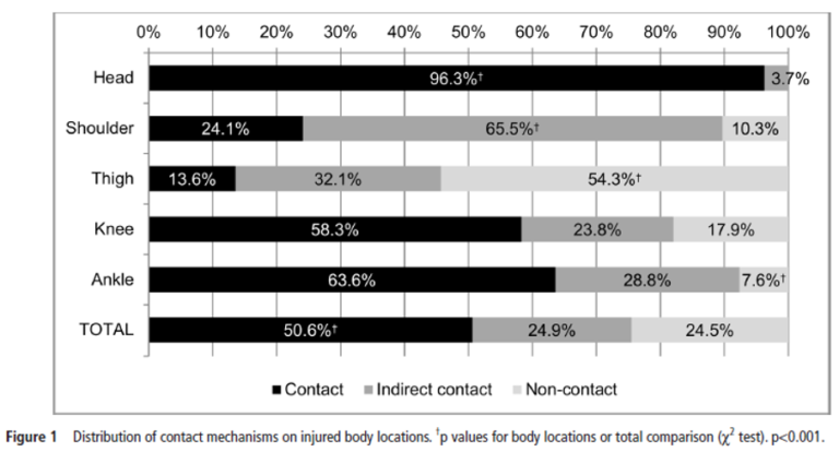 How do football injuries occur? Nine typical injury patterns from ...