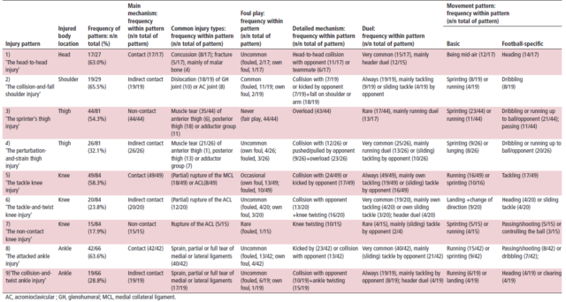 How do football injuries occur? Nine typical injury patterns from ...