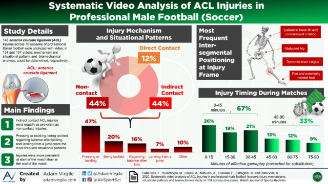 Football ACL injuries reloaded: how, where, and when # ...