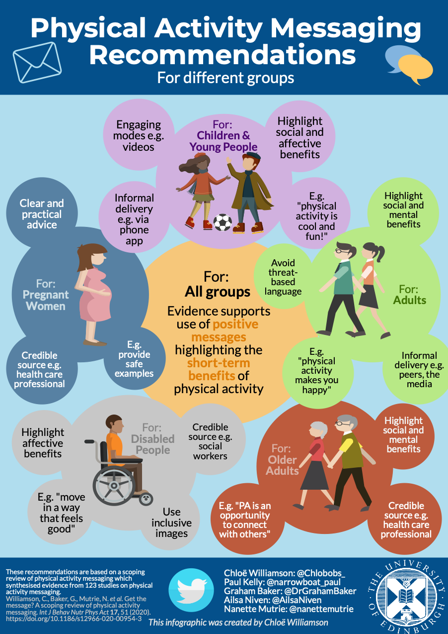 How Can We Better Promote Physical Activity To The Public Through 