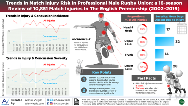 The 'low-down' on trends in match injury risk in professional male ...