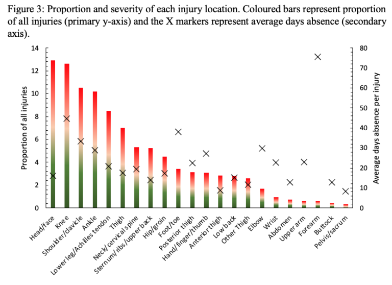 The 'low-down' on trends in match injury risk in professional male ...