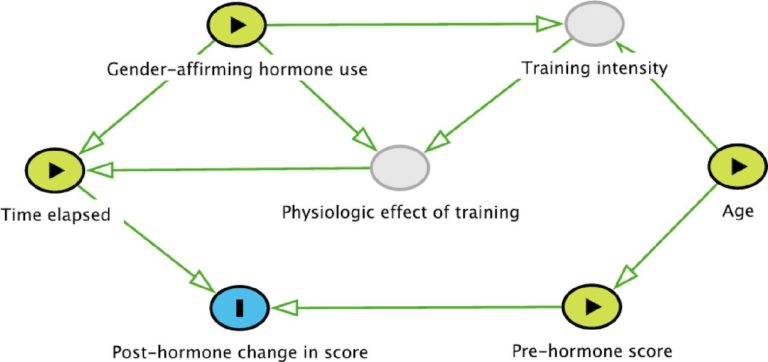 Testosterone And Transgender Athletic Performance Finding A Path For Inclusion For Transgender
