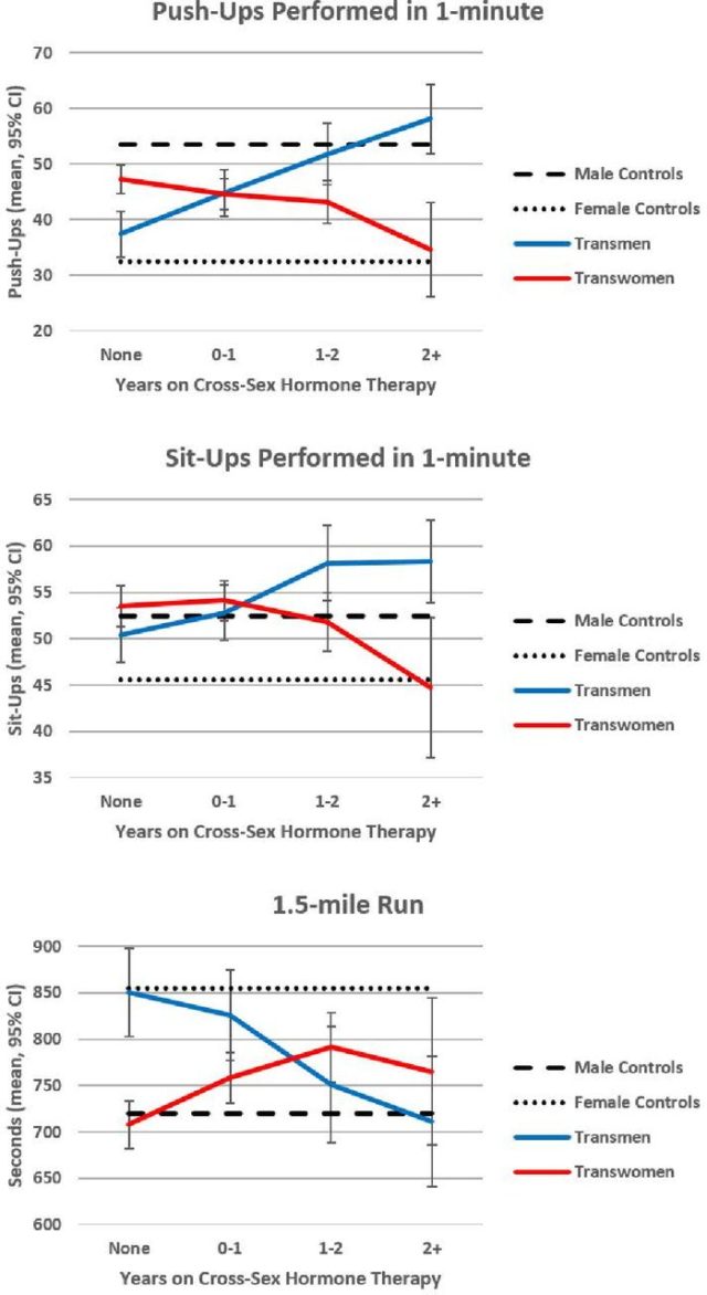 Testosterone And Transgender Athletic Performance Finding A Path For Inclusion For Transgender