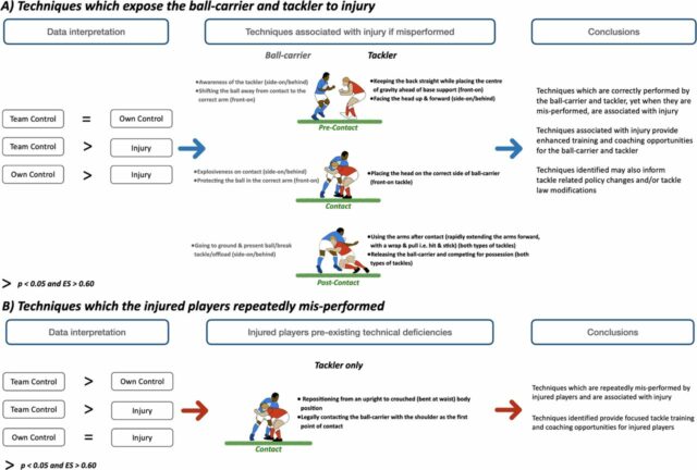 Analysing technique to reduce tackle injury risk in rugby - BJSM blog ...