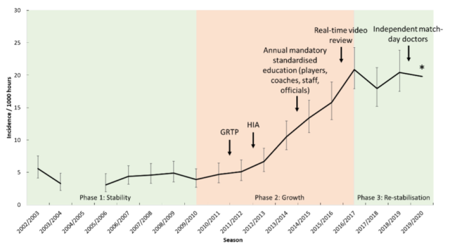 Concussion in professional men’s rugby union: Improvement in detection ...