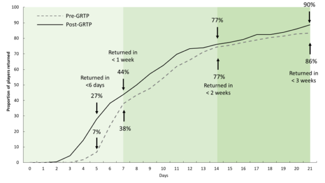 Concussion in professional men’s rugby union: Improvement in detection ...