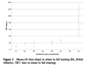 Reducing hamstring injury burden and re-injury rates: the development ...