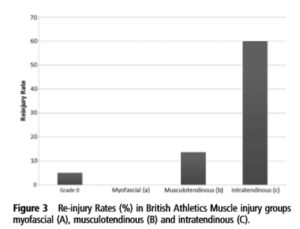 Reducing hamstring injury burden and re-injury rates: the development ...
