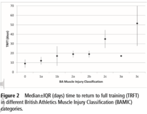 Reducing hamstring injury burden and re-injury rates: the development ...