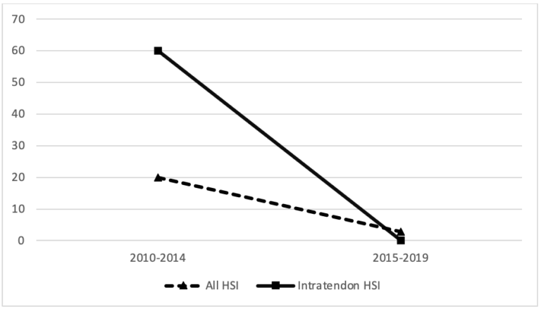 Reducing hamstring injury burden and re-injury rates: the development ...