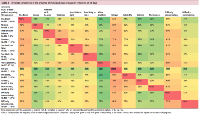Pediatric Post Concussive Symptoms: Symptom Clusters and Clinical ...