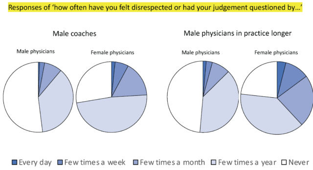 Gender bias in sports medicine - BJSM blog - social media's leading SEM ...