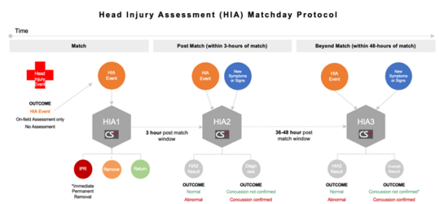 Introducing in-match head injury assessments (HIAs) in elite women’s ...