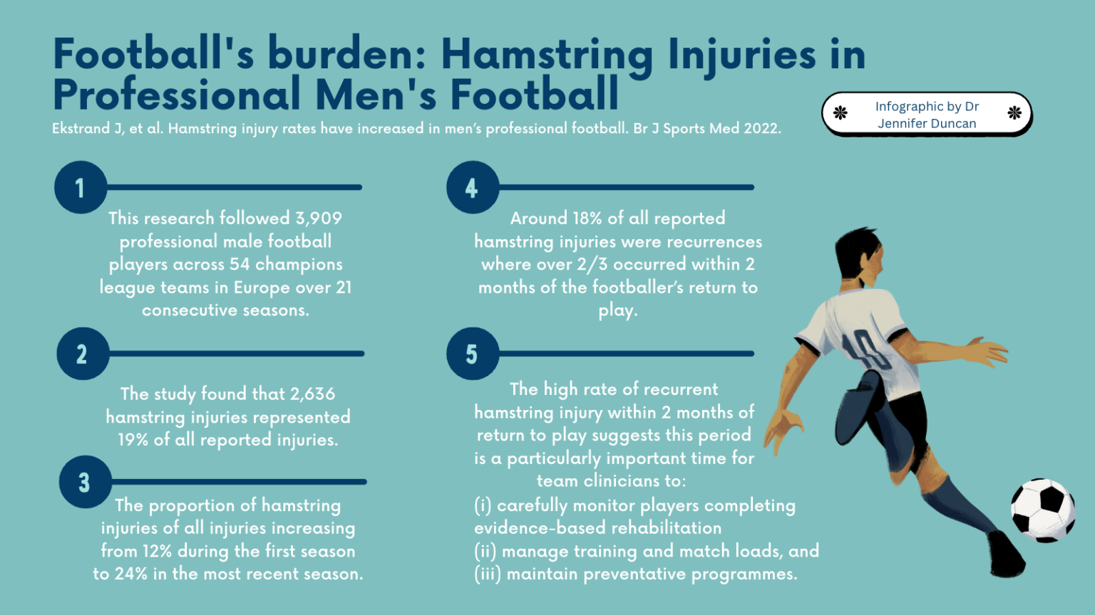 Football's burden - hamstring injuries in professional men's football ...