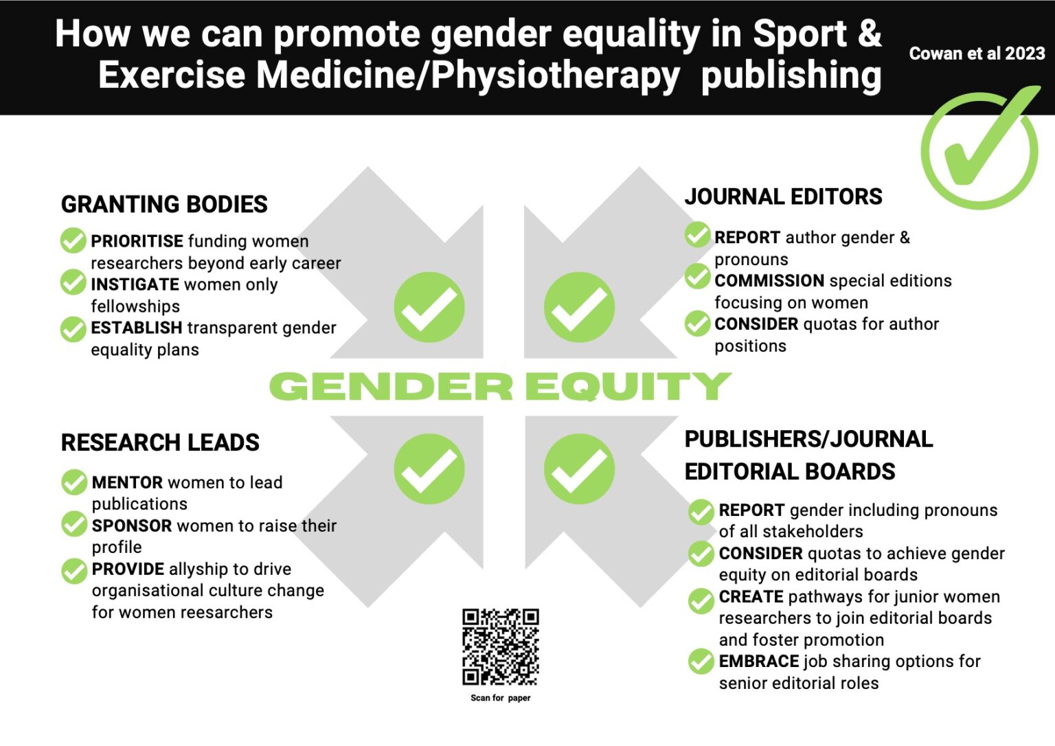 Sport and exercise medicine/physiotherapy publishing has a gender/sex ...