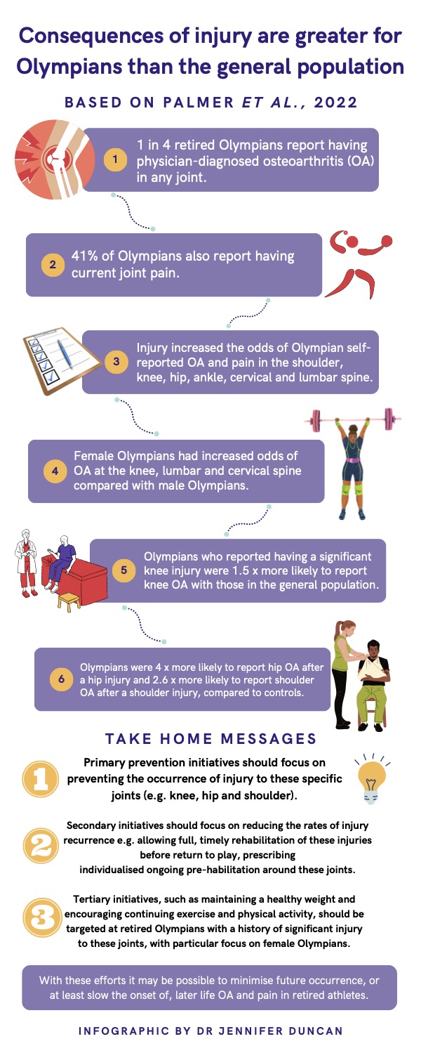 Consequences of injury are greater for Olympians than the general ...
