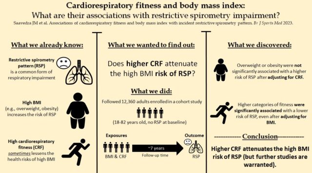 Cardiorespiratory Fitness And Body Mass Index What Are Their