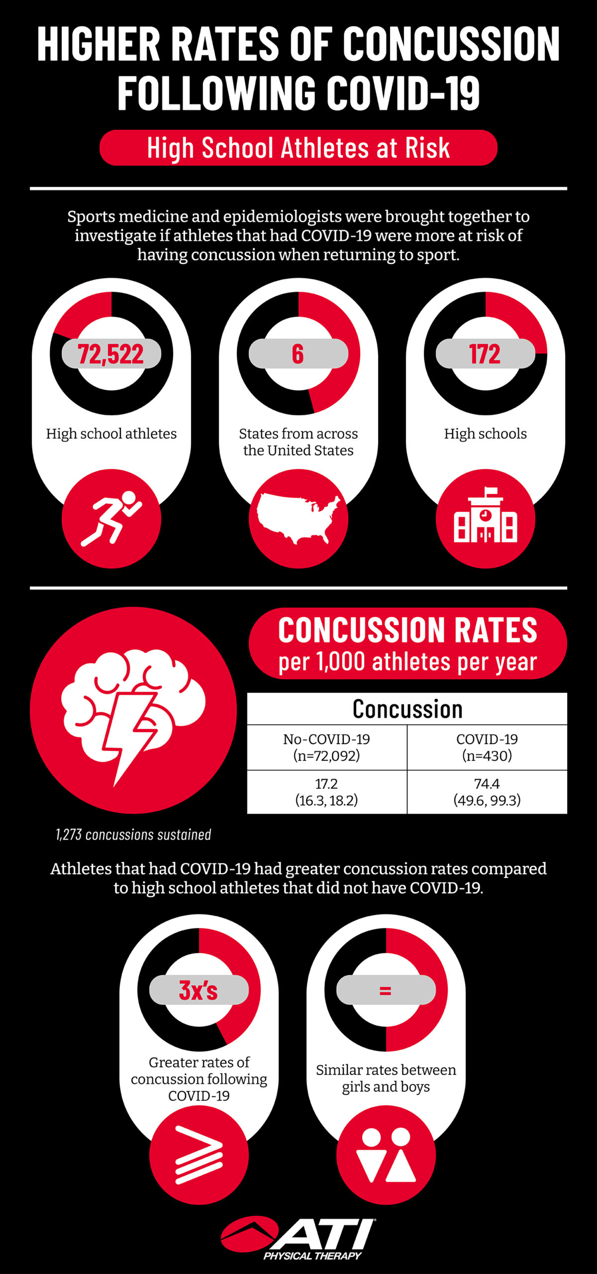 Higher Rates of Concussion Following COVID-19 Infection in High School ...