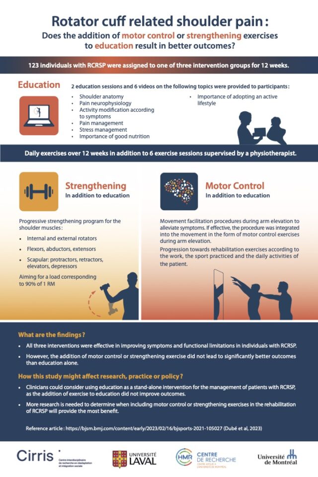 Does the addition of motor control or strengthening exercises to ...