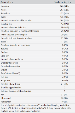 Shoulder pain – you need to know the past to understand the present ...