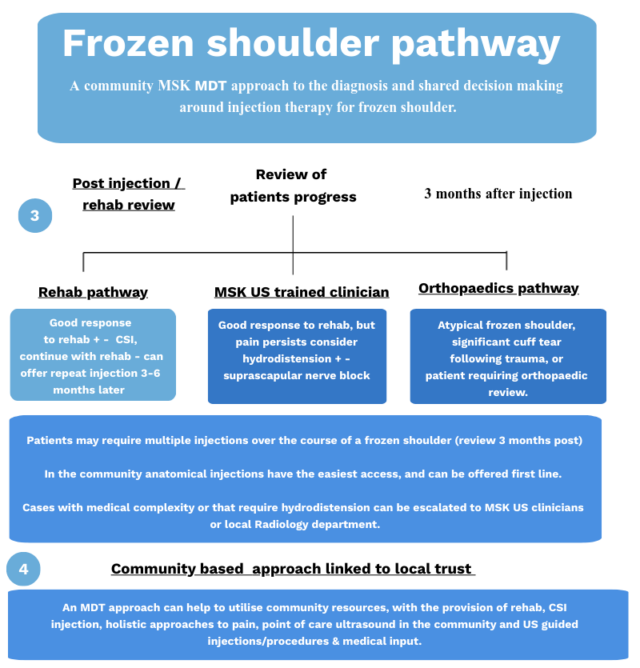 The MSK Playbook: Frozen Shoulder - BJSM blog - social media's leading ...