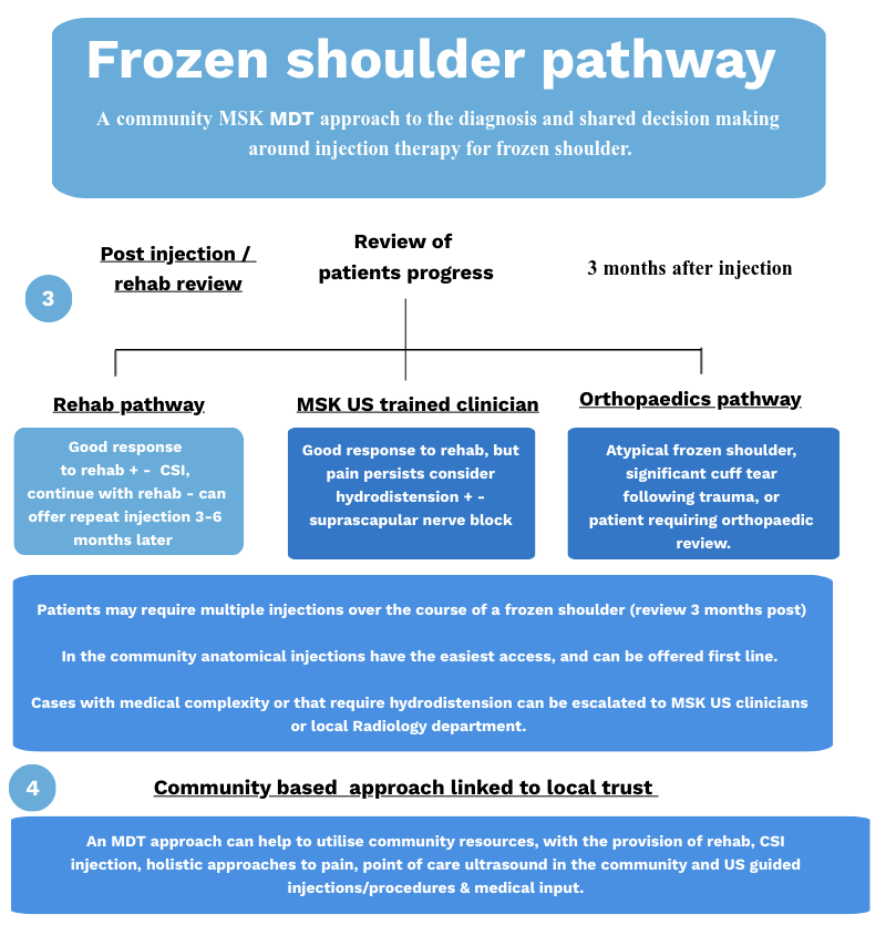 The MSK Playbook: Frozen Shoulder - BJSM blog - social media's leading ...