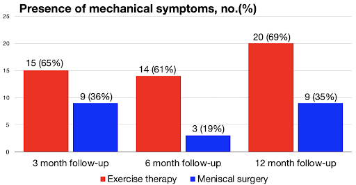 Treatment Options for Meniscal Tears - BJSM blog - social media's ...
