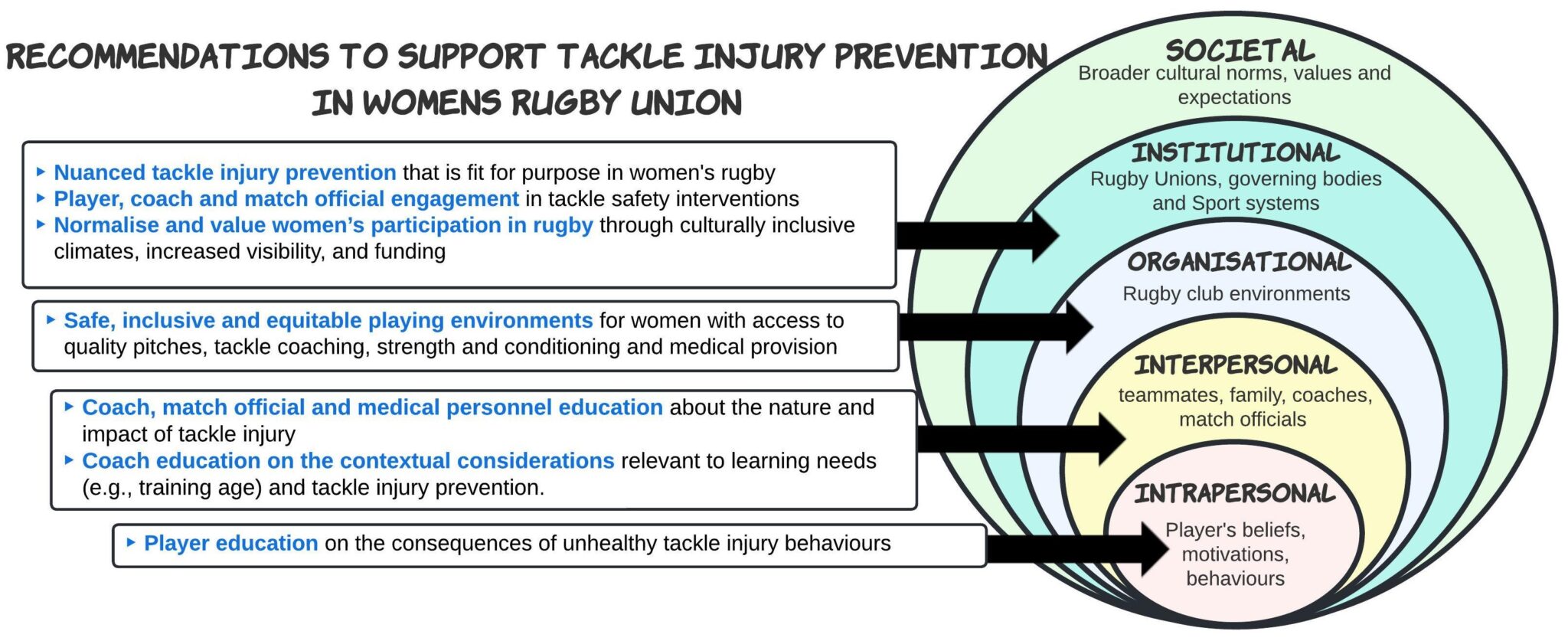 Body on the line: experiences of tackle injury in women’s rugby union ...