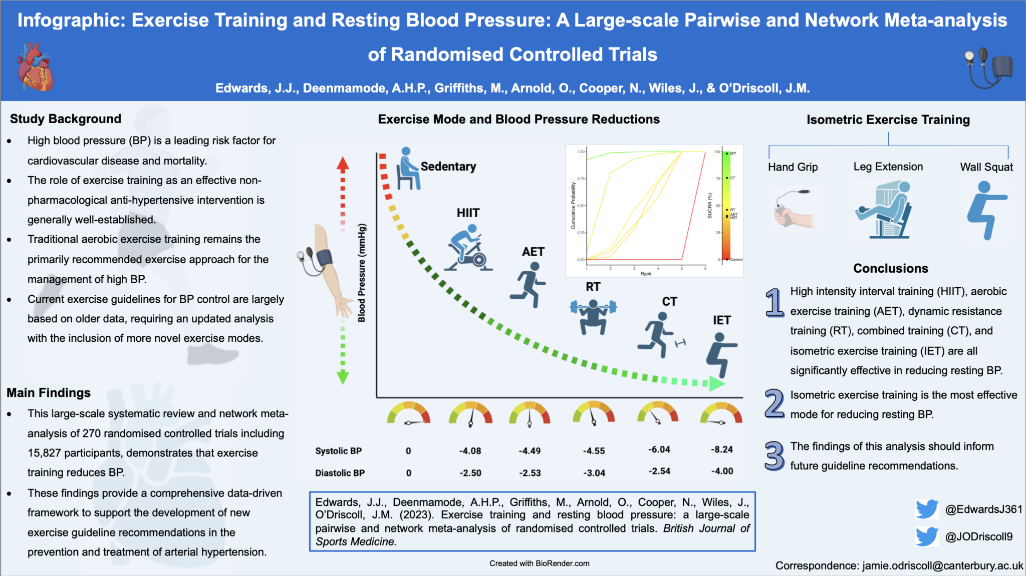 What’s the best exercise training to reduce blood pressure? - BJSM blog ...