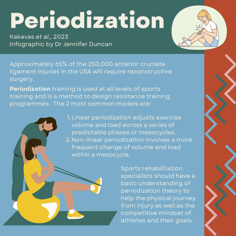 Periodization in rehabilitation of the MSK conditions: Plan your rehab ...