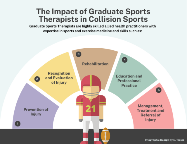 Collision Sports: The impact of Graduate Sports Therapists working in ...