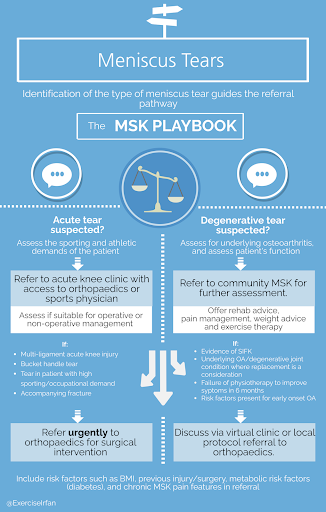 The MSK playbook – Meniscal Knee Injuries - BJSM blog - social media's ...