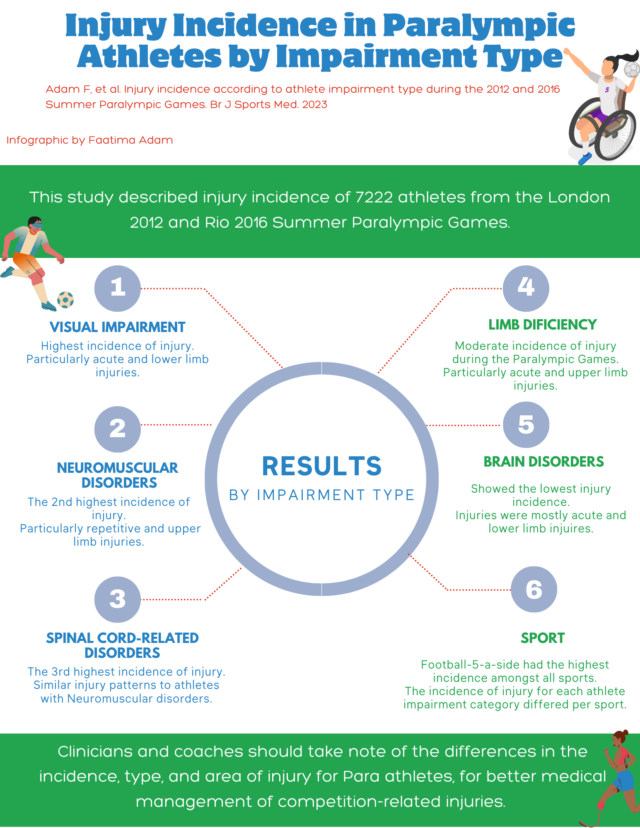 Injury incidence according to athlete impairment type during the 2012 ...