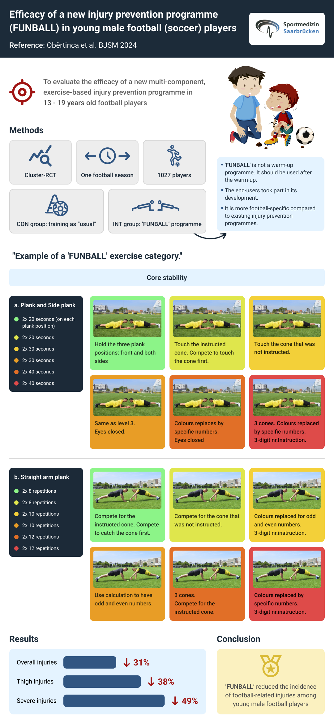 Does a new injury prevention programme (FUNBALL) prevent injuries in ...
