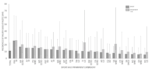 Injury incidence according to athlete impairment type during the 2012 ...