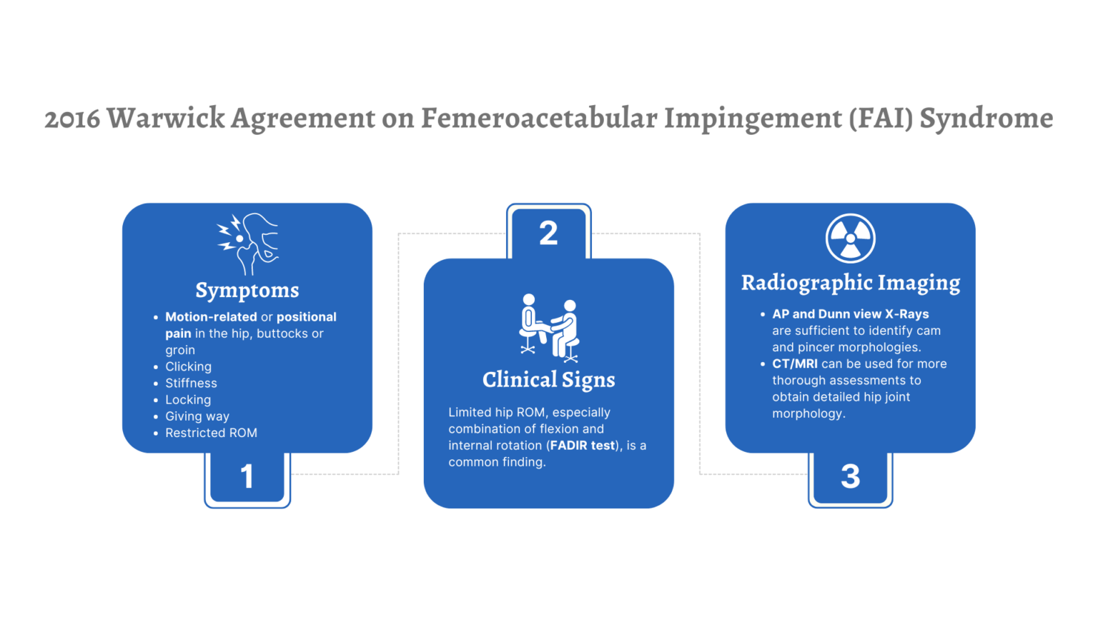 The MSK Playbook - Femoral Acetabular Impingement Syndrome - BJSM blog ...