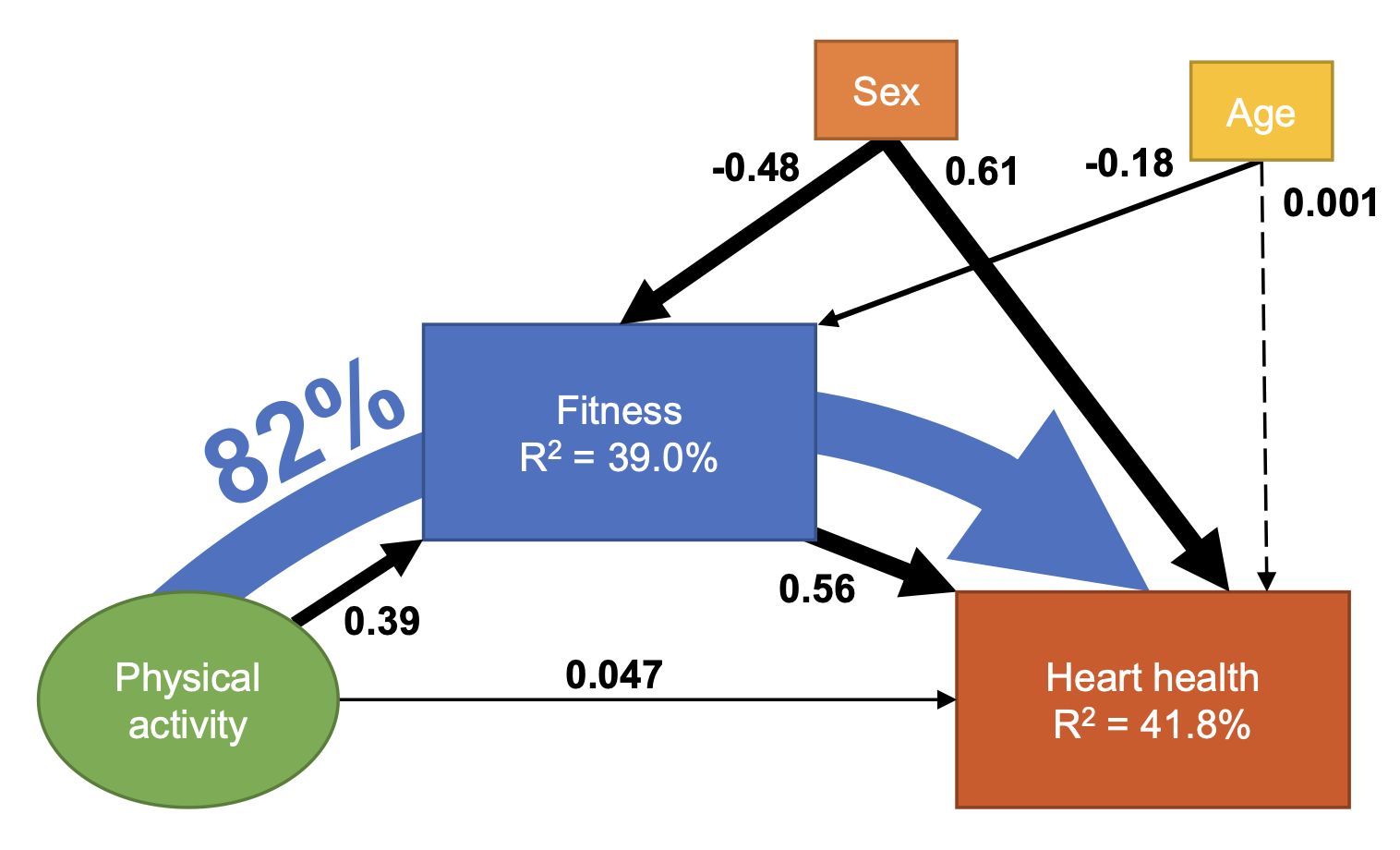 The link between physical activity and heart health goes mainly through ...