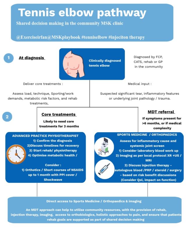 The MSK playbook: Tennis elbow - BJSM blog - social media's leading SEM ...