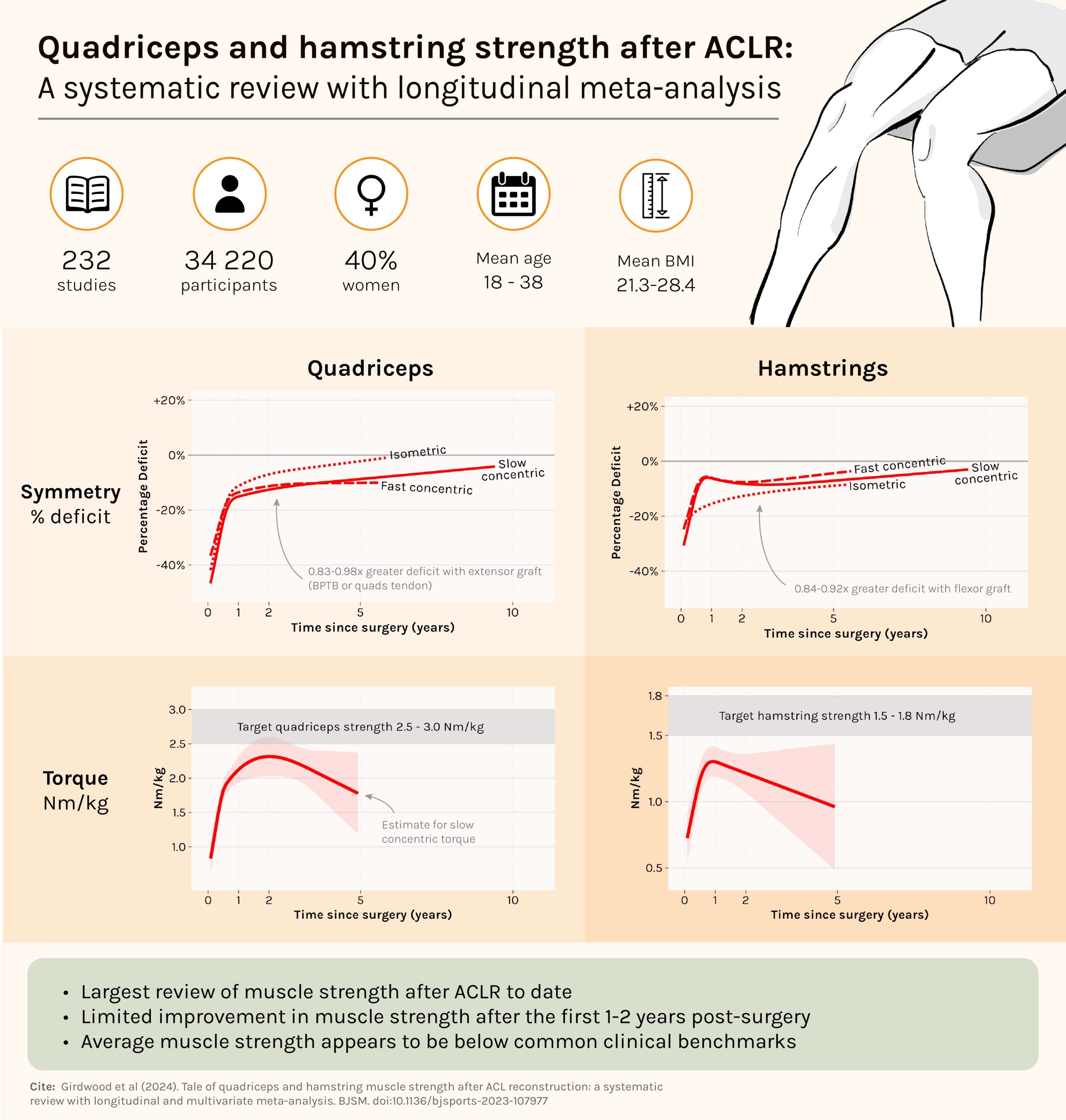 Quadriceps and hamstring muscle strength after ACL reconstruction - BJSM blog - social media's ...