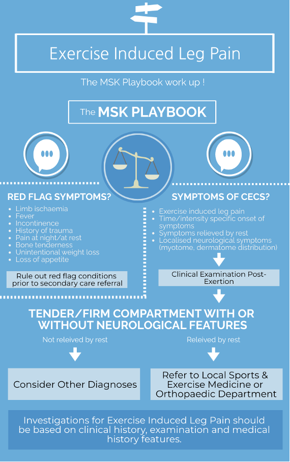 The MSK Playbook: Chronic Exertional Compartment Syndrome and Differentials of Exercise Induced ...