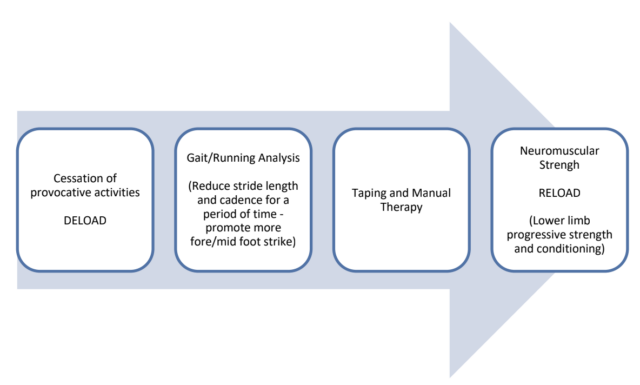 The MSK Playbook: Chronic Exertional Compartment Syndrome and Differentials of Exercise Induced ...