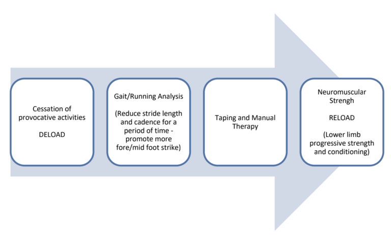 The MSK Playbook: Chronic Exertional Compartment Syndrome and ...