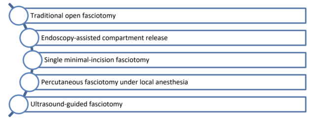 The MSK Playbook: Chronic Exertional Compartment Syndrome and Differentials of Exercise Induced ...