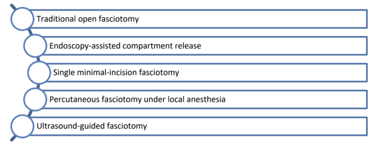The MSK Playbook: Chronic Exertional Compartment Syndrome and Differentials of Exercise Induced ...