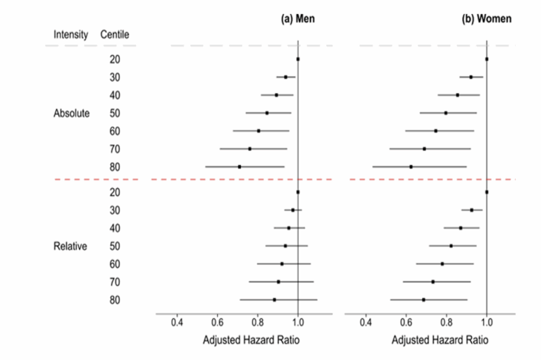 The intensity of physical activity – are we measuring absolute ...