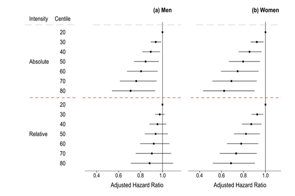 The intensity of physical activity – are we measuring absolute ...